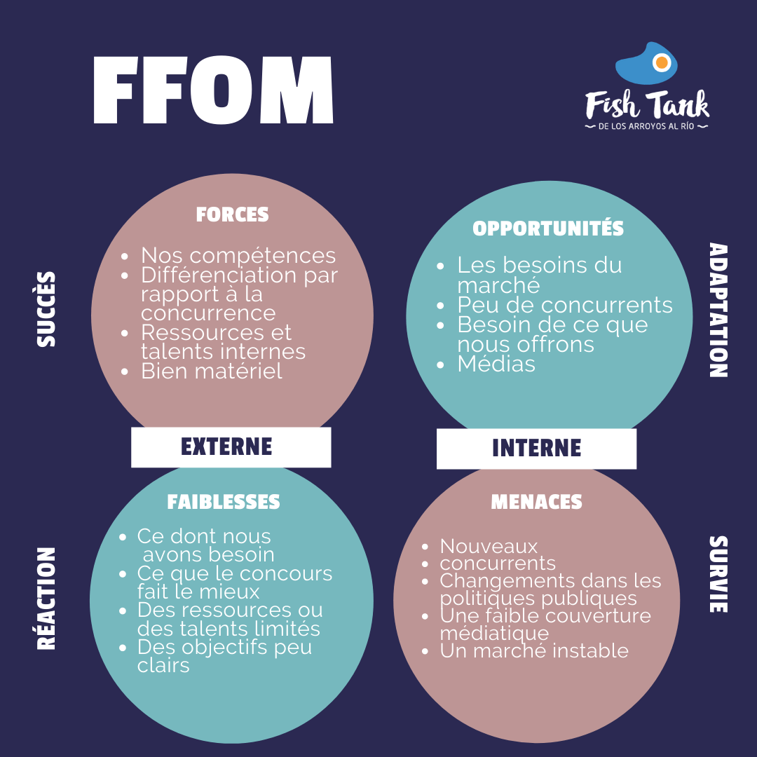 Análisis FODA - Fish Tank