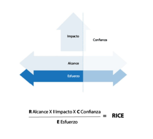 Método RICE - Todas las herramientas Fish Tank