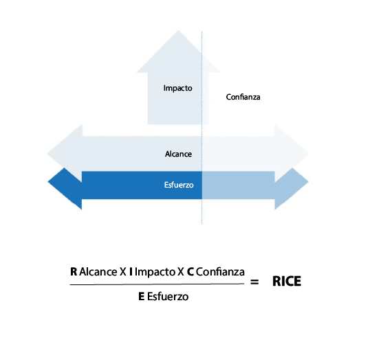 Método RICE - Todas las herramientas Fish Tank