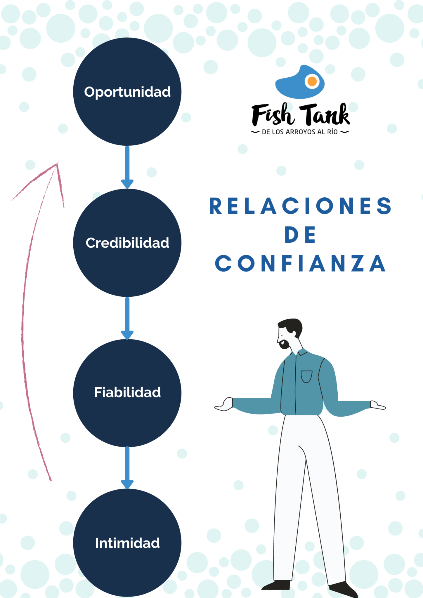 Relaciones de confianza - Fish Tank
